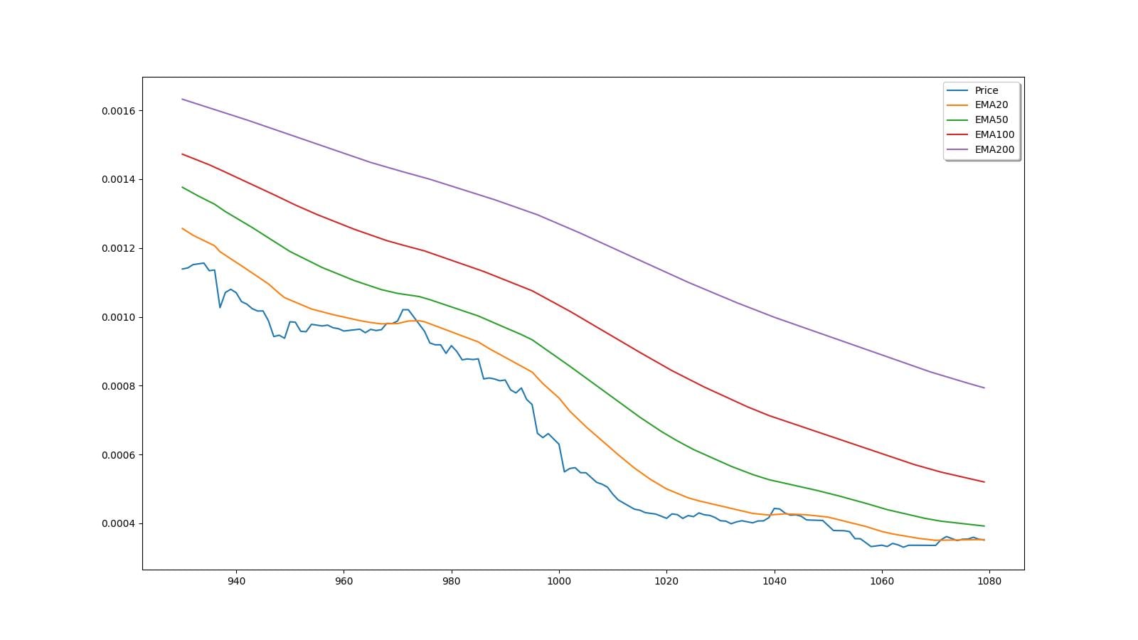 Financie Token Exponential Moving Averages
