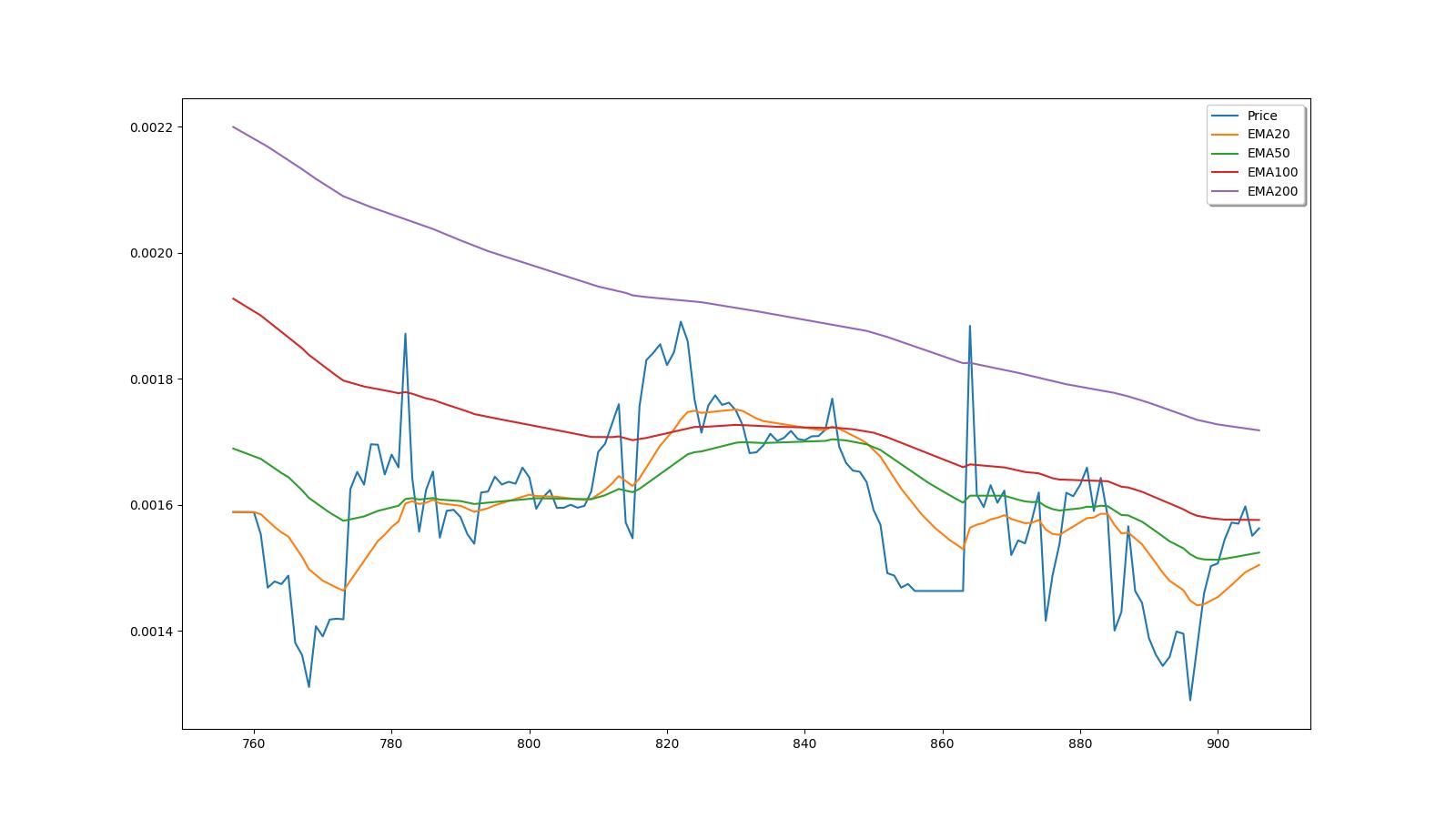 Financie Token Exponential Moving Averages