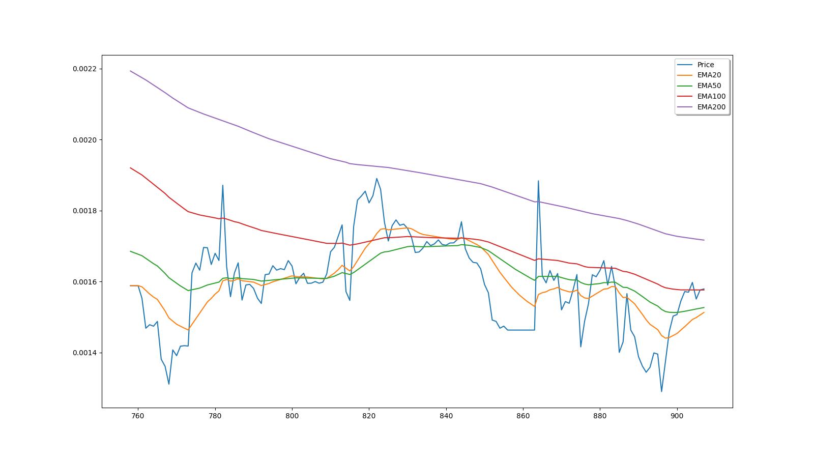 Financie Token Exponential Moving Averages