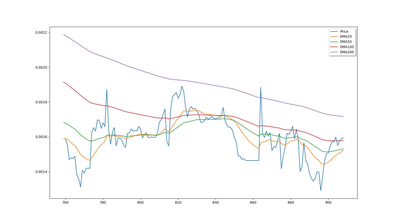 Financie Token Exponential Moving Averages