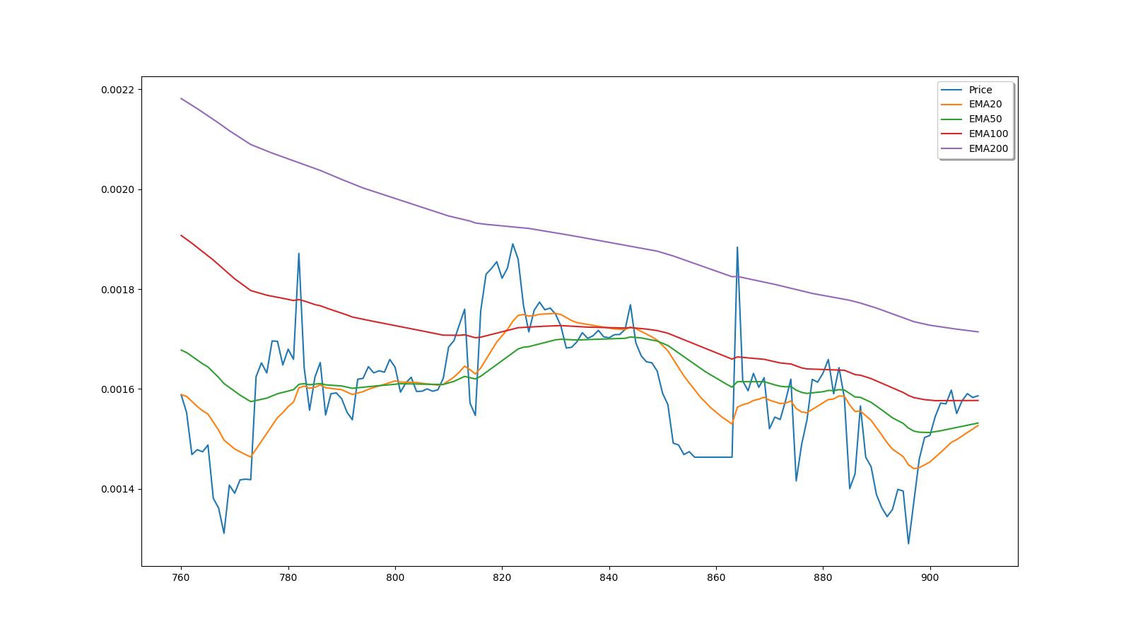 Financie Token Exponential Moving Averages