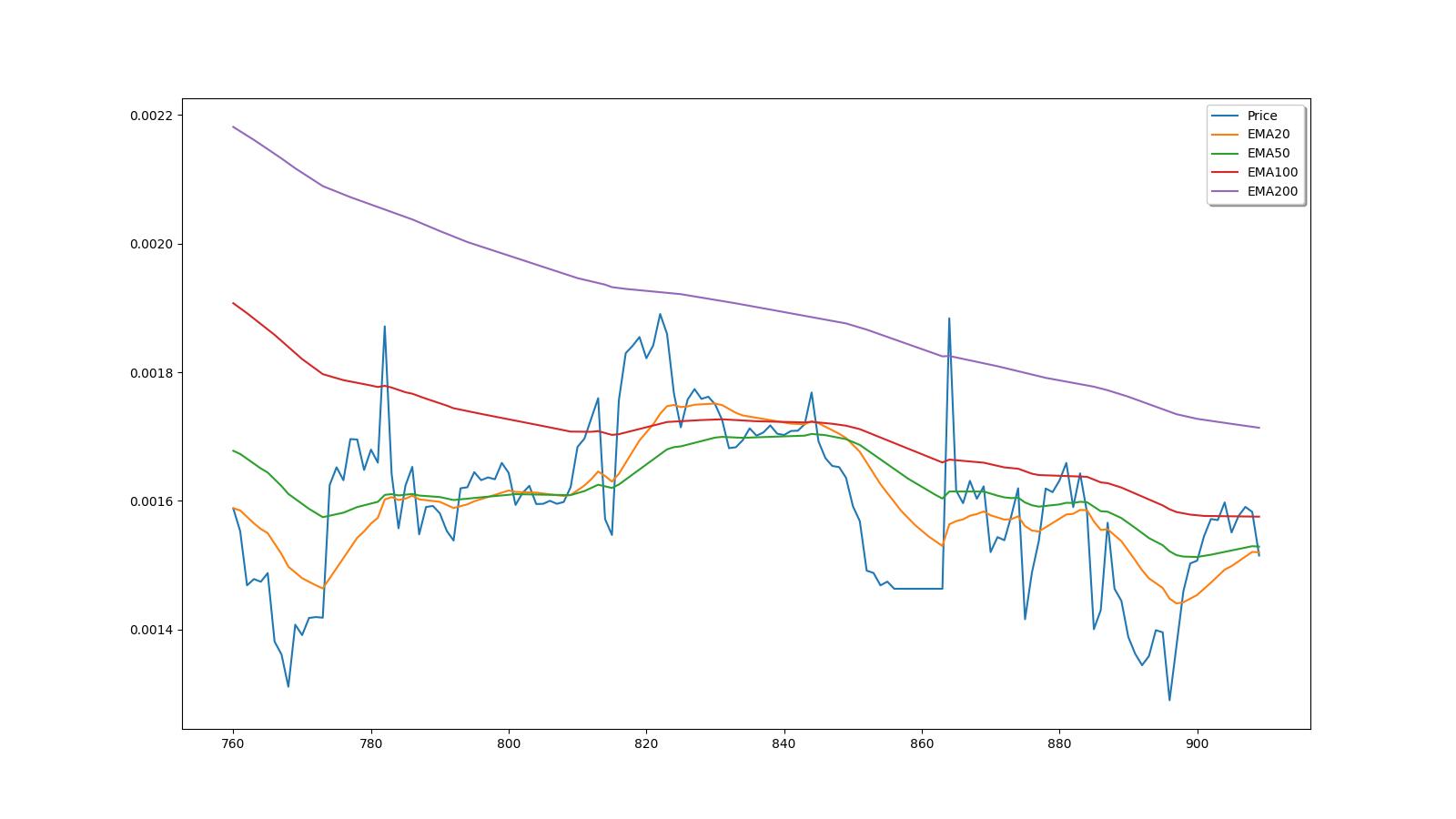 Financie Token Exponential Moving Averages