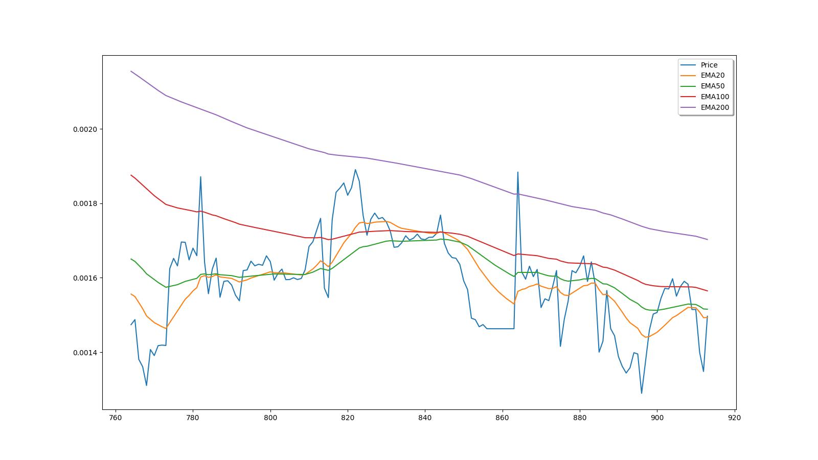 Financie Token Exponential Moving Averages