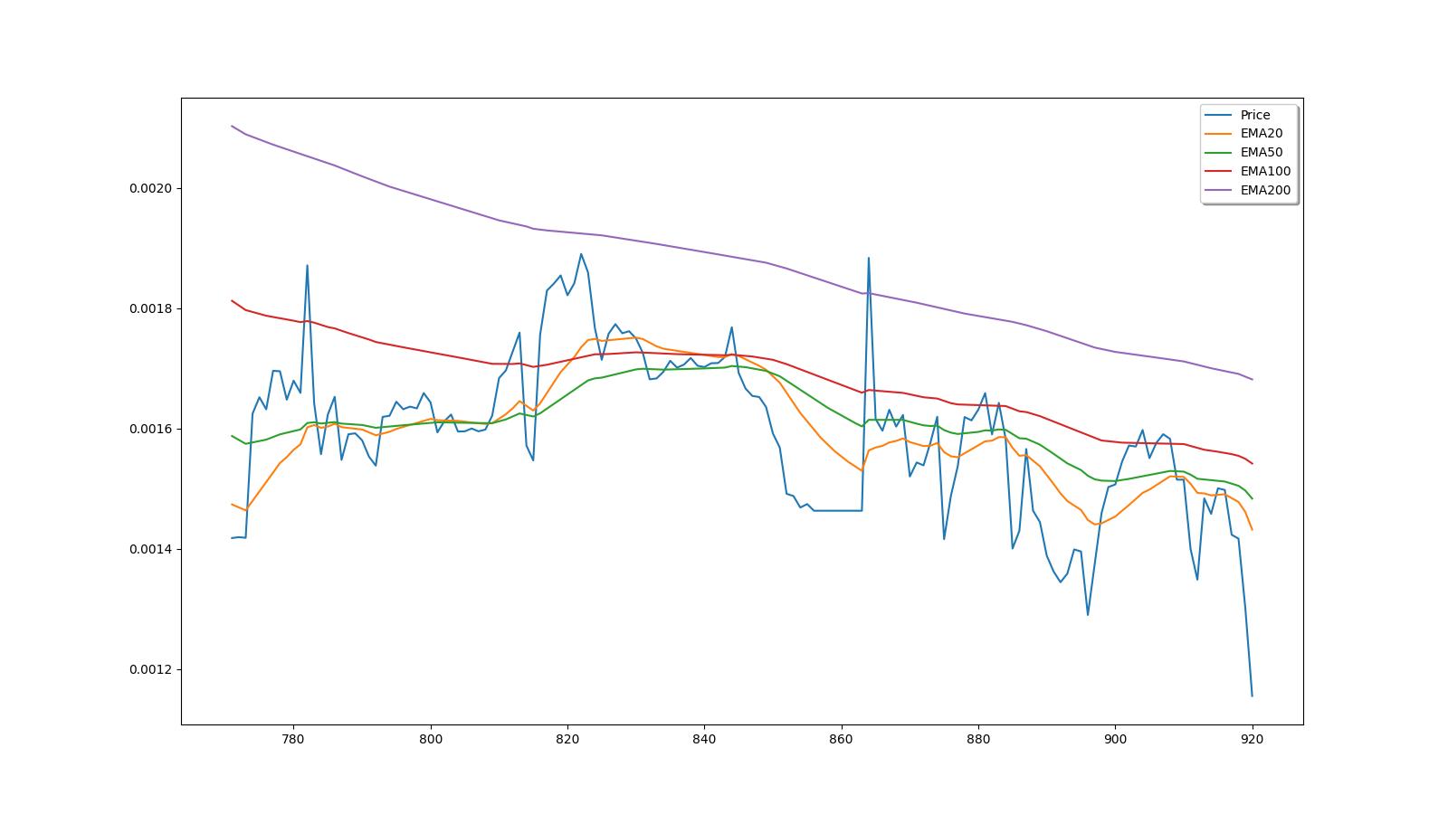 Financie Token Exponential Moving Averages