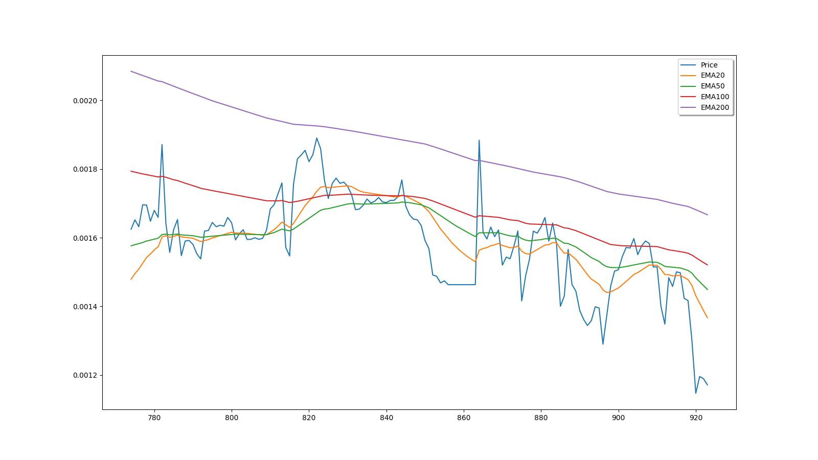 Financie Token Exponential Moving Averages