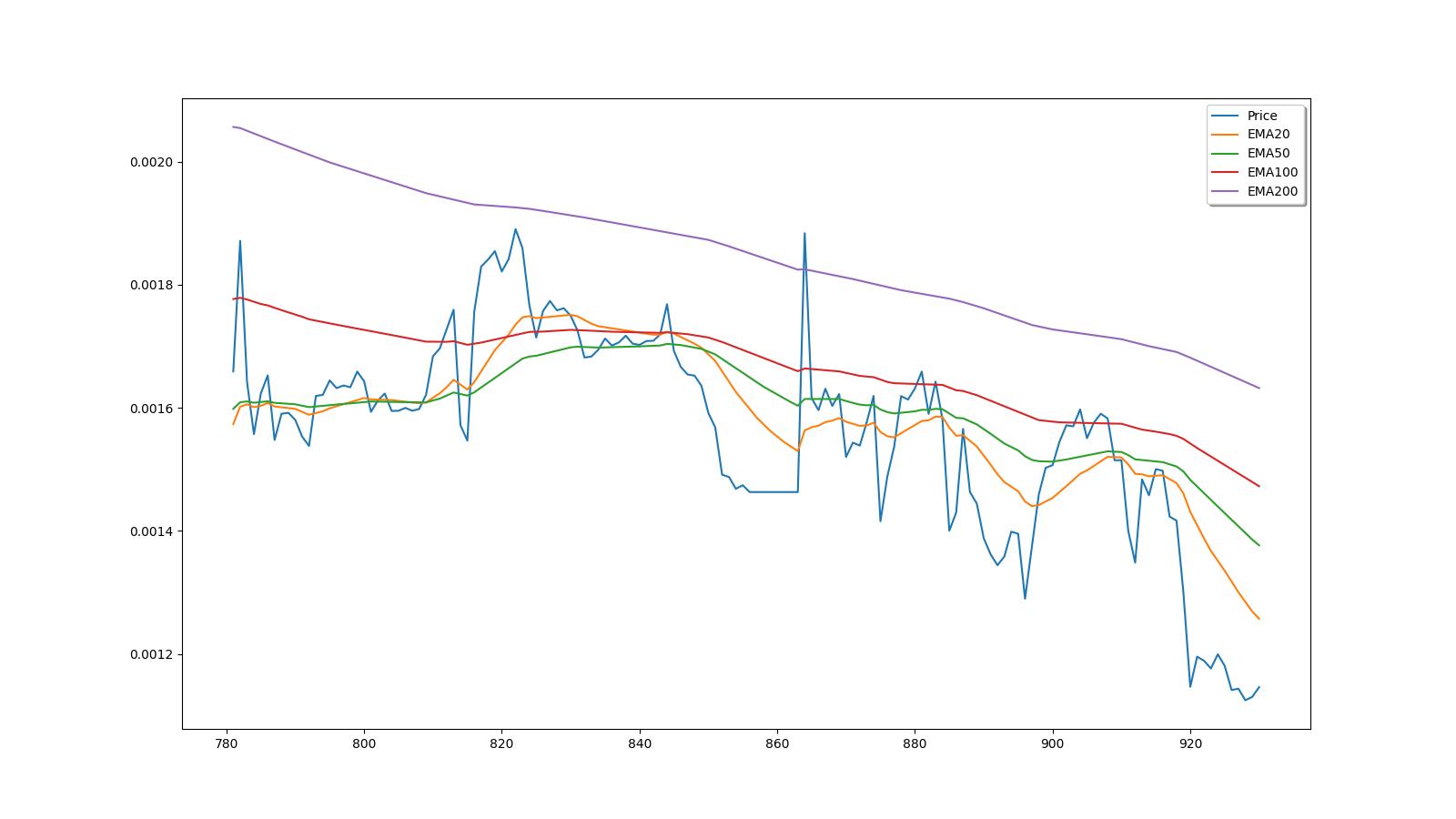 Financie Token Exponential Moving Averages