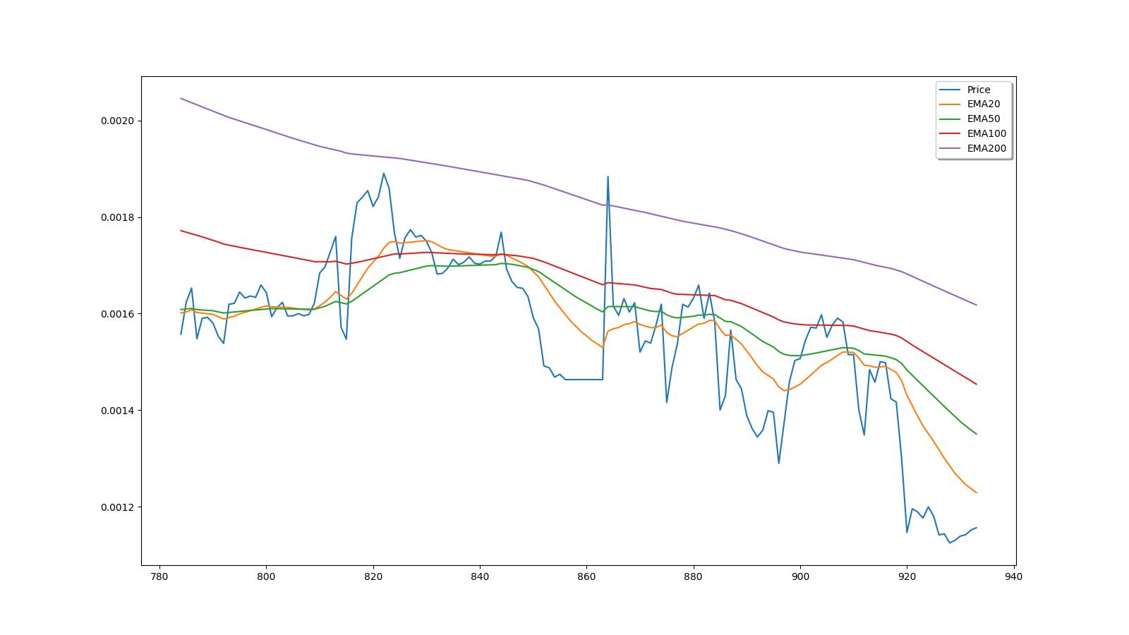 Financie Token Exponential Moving Averages