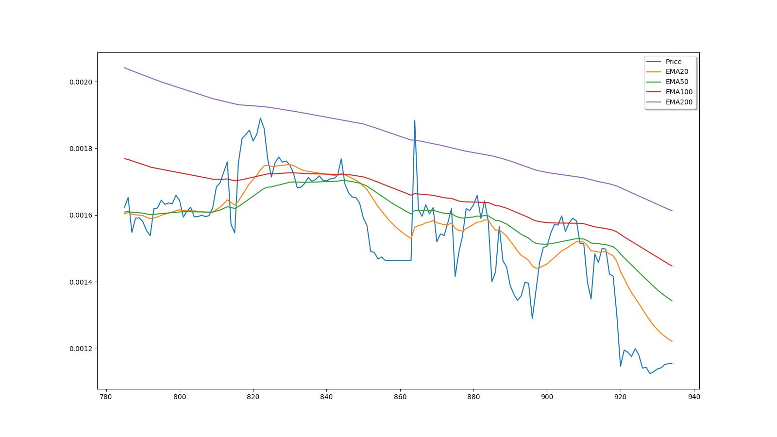 Financie Token Exponential Moving Averages