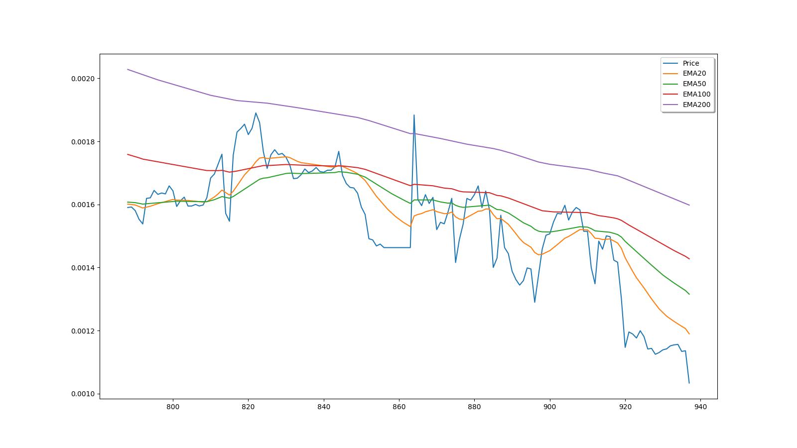 Financie Token Exponential Moving Averages