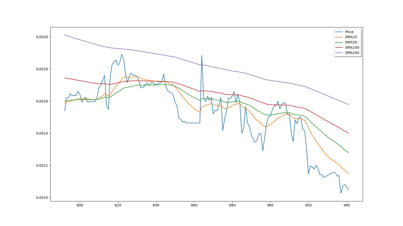Financie Token Exponential Moving Averages