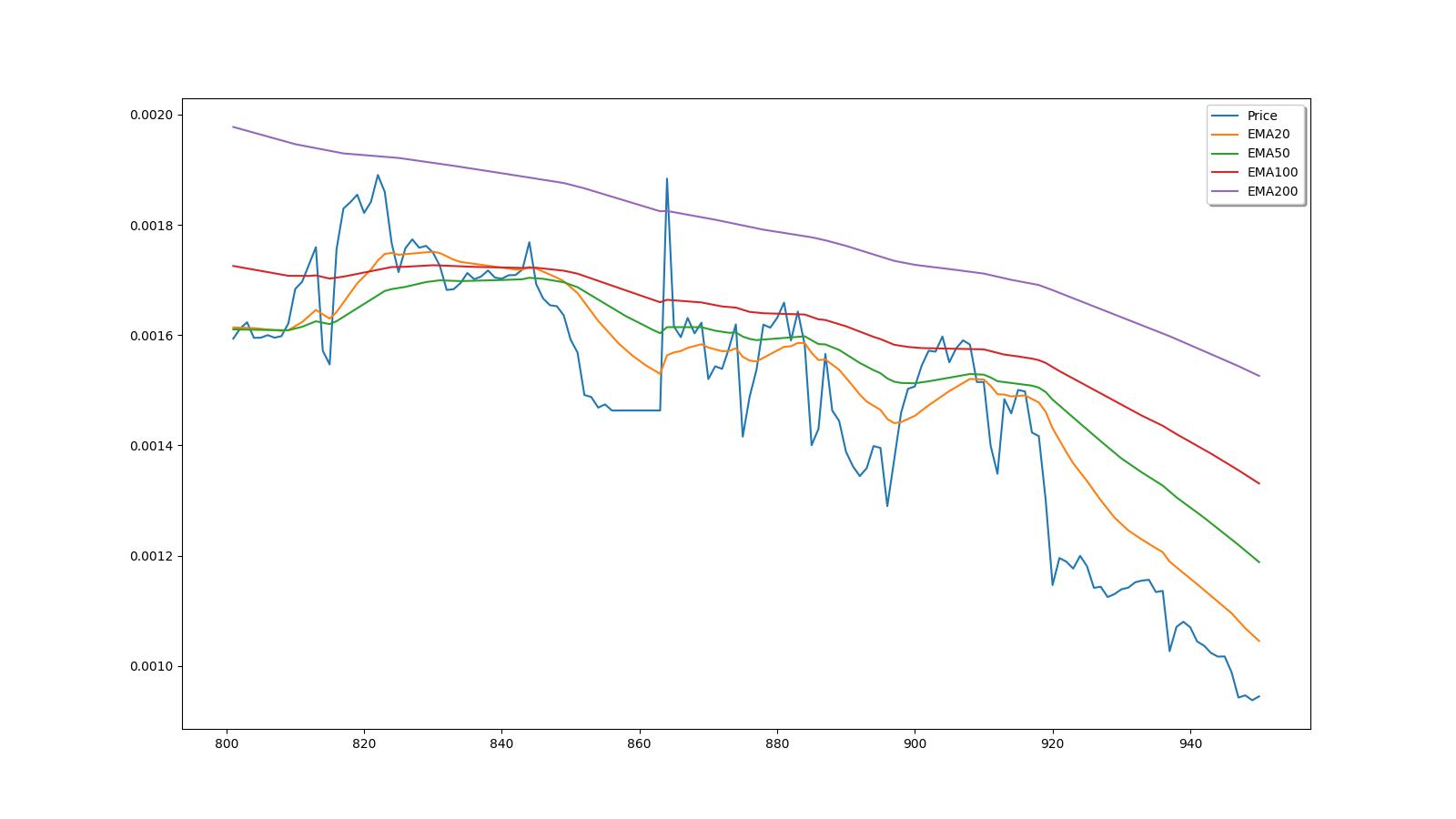 Financie Token Exponential Moving Averages