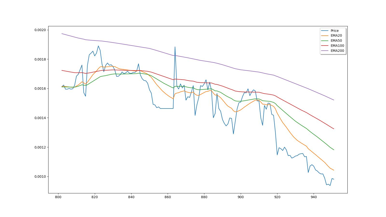Financie Token Exponential Moving Averages