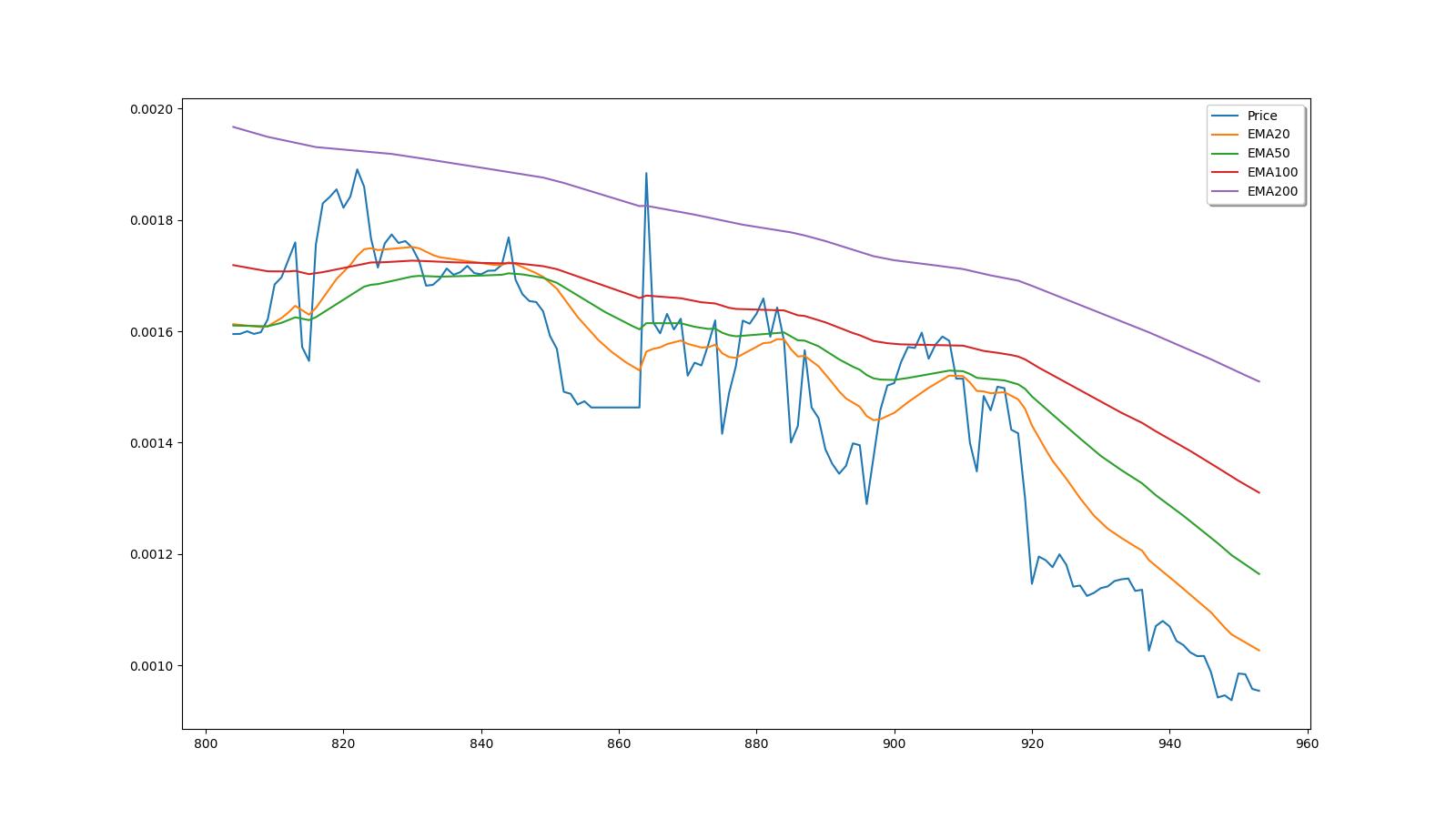 Financie Token Exponential Moving Averages