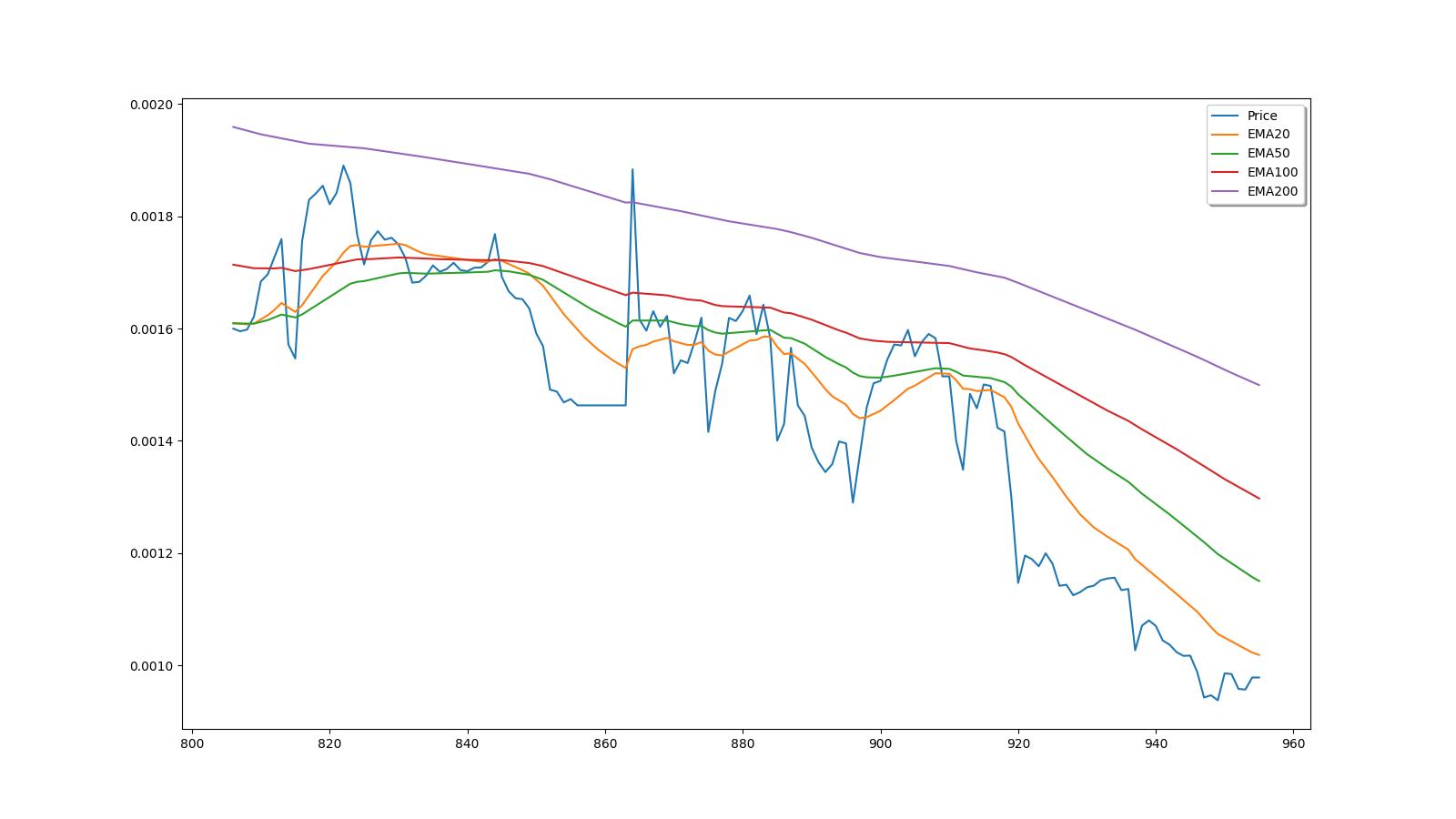 Financie Token Exponential Moving Averages