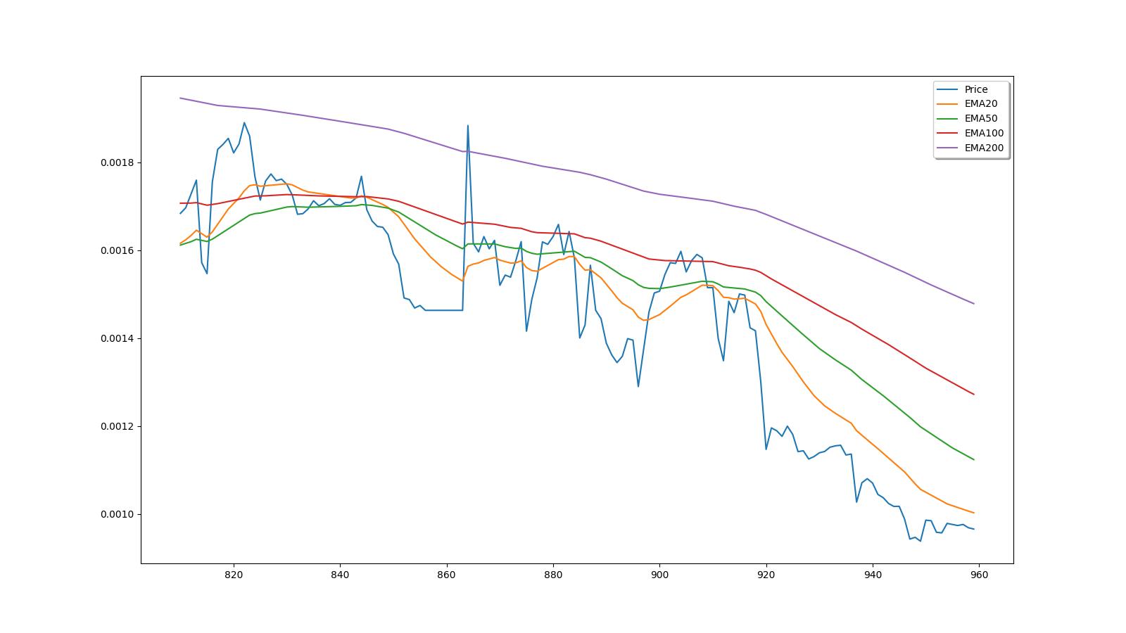 Financie Token Exponential Moving Averages
