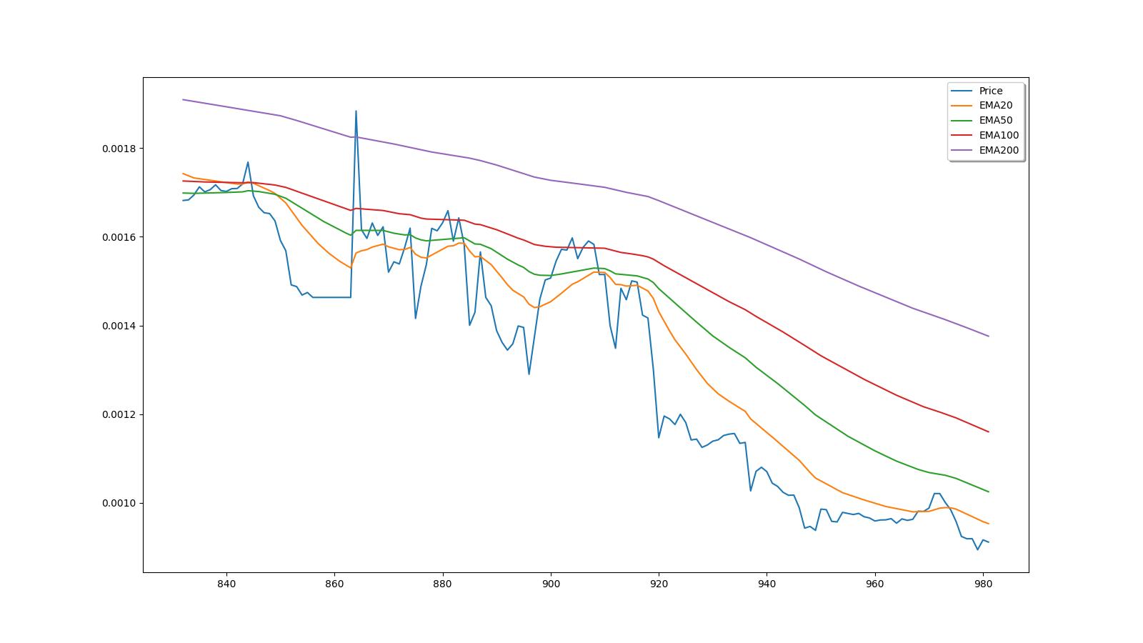 Financie Token Exponential Moving Averages