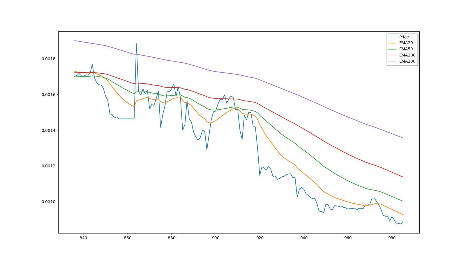 Financie Token Exponential Moving Averages