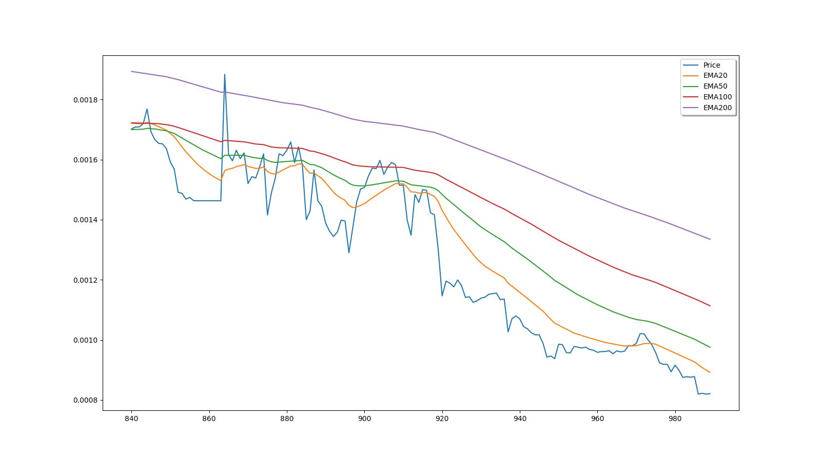 Financie Token Exponential Moving Averages
