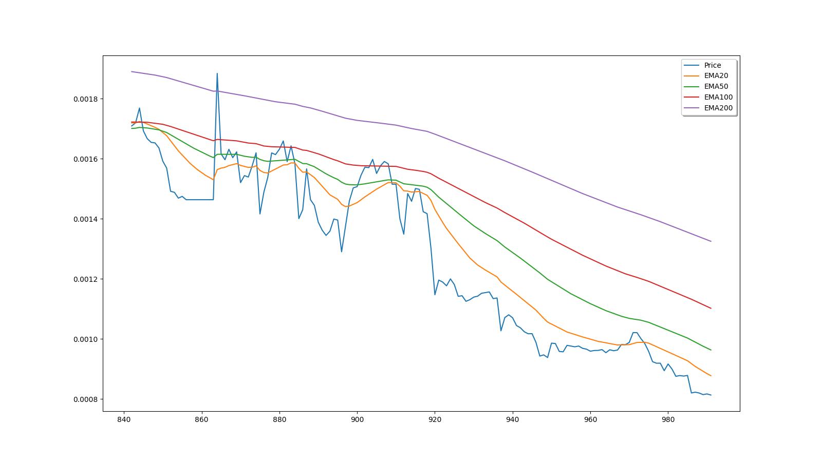 Financie Token Exponential Moving Averages