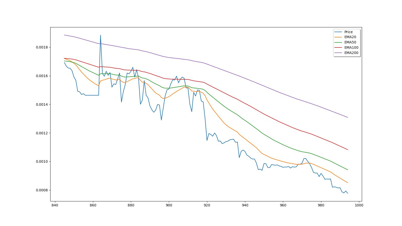 Financie Token Exponential Moving Averages