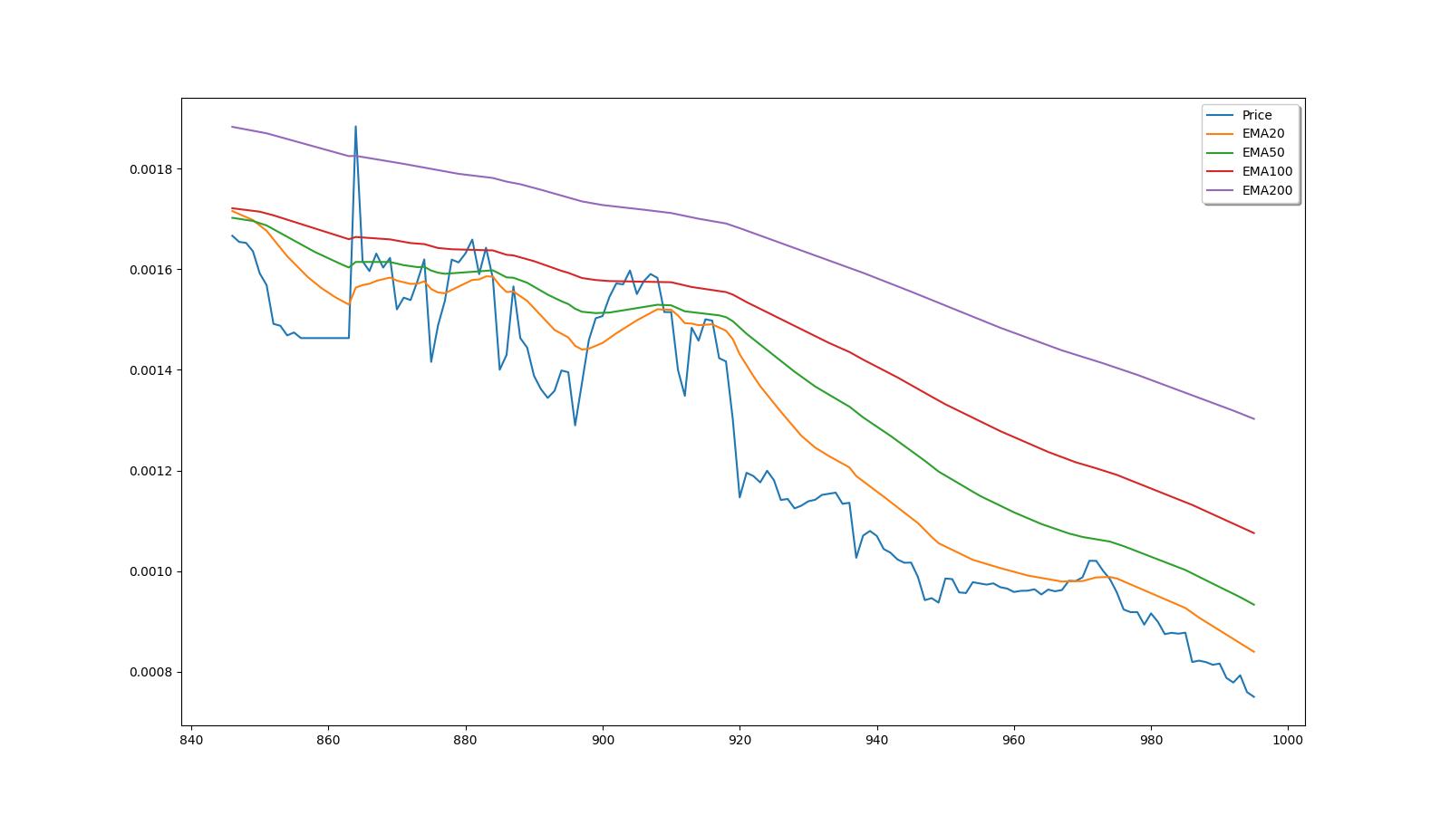 Financie Token Exponential Moving Averages