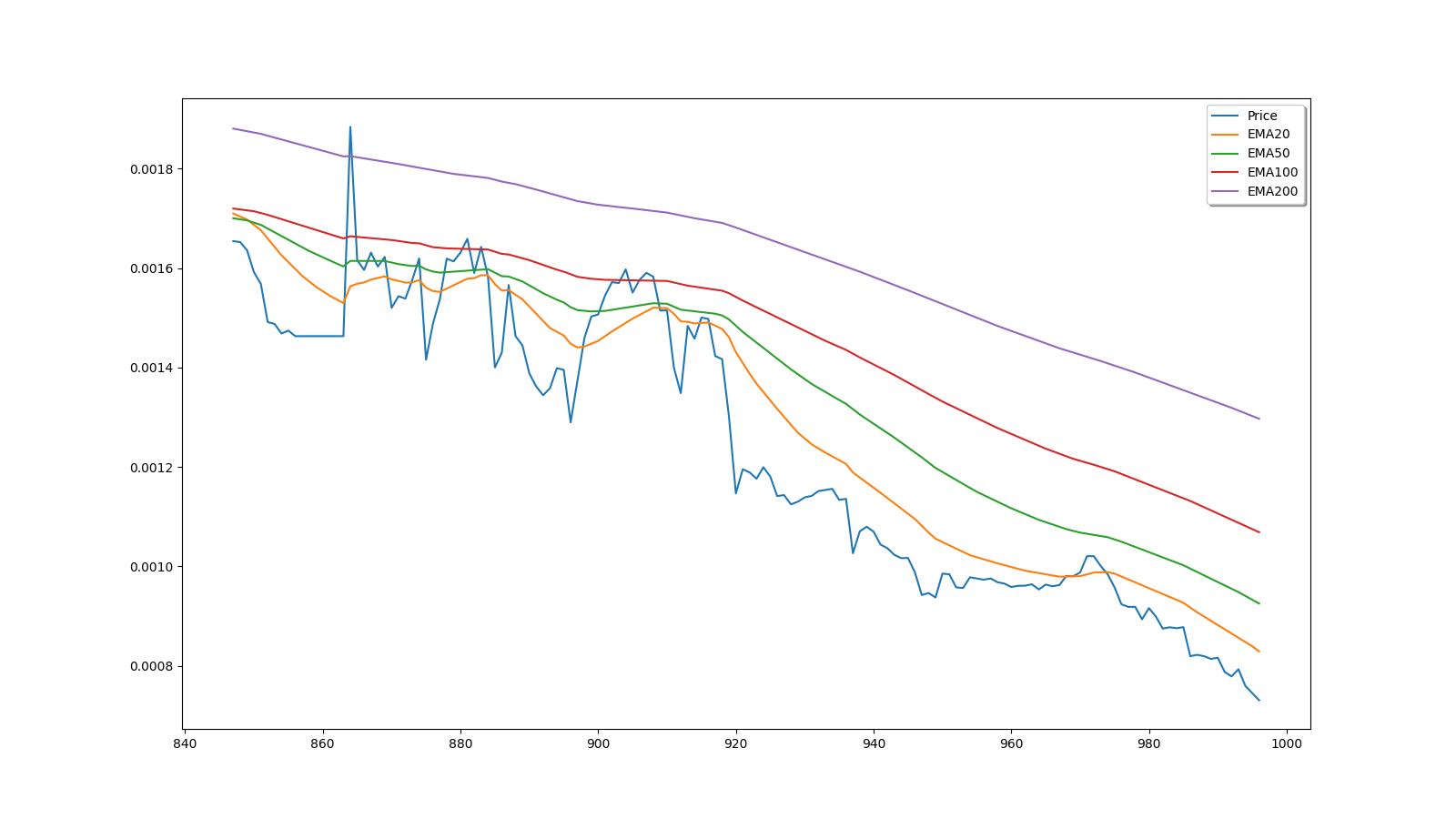 Financie Token Exponential Moving Averages
