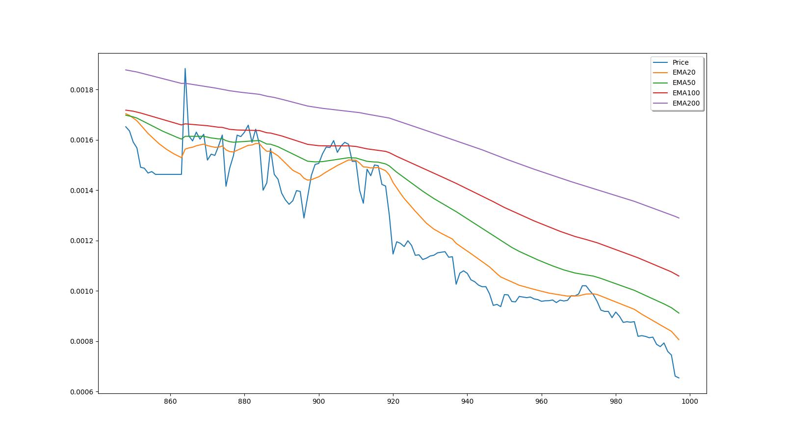 Financie Token Exponential Moving Averages