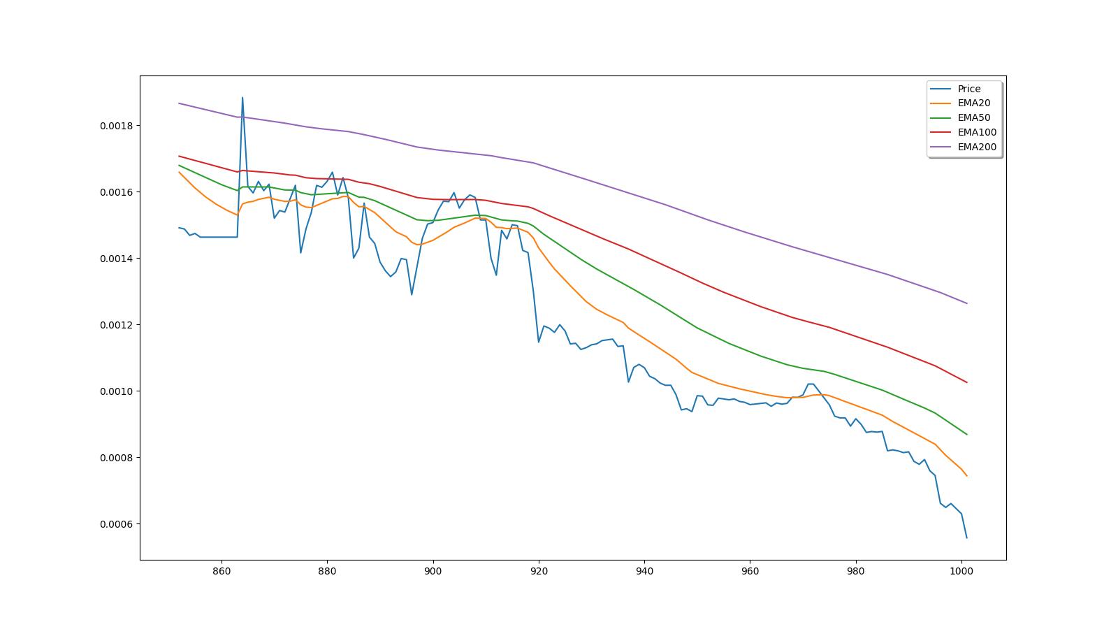 Financie Token Exponential Moving Averages