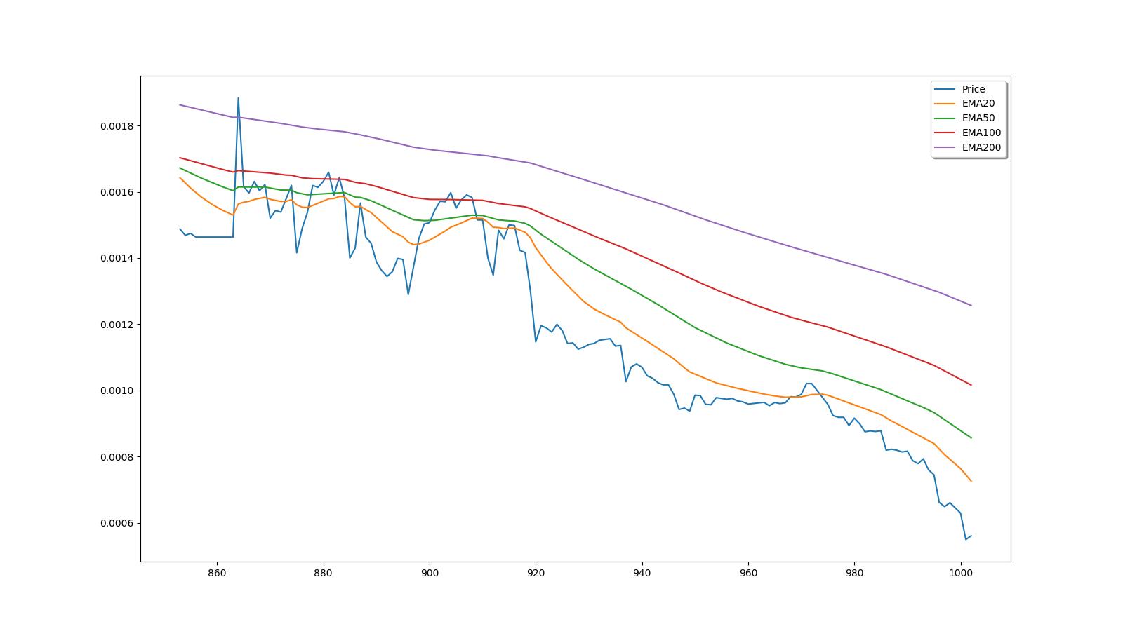 Financie Token Exponential Moving Averages