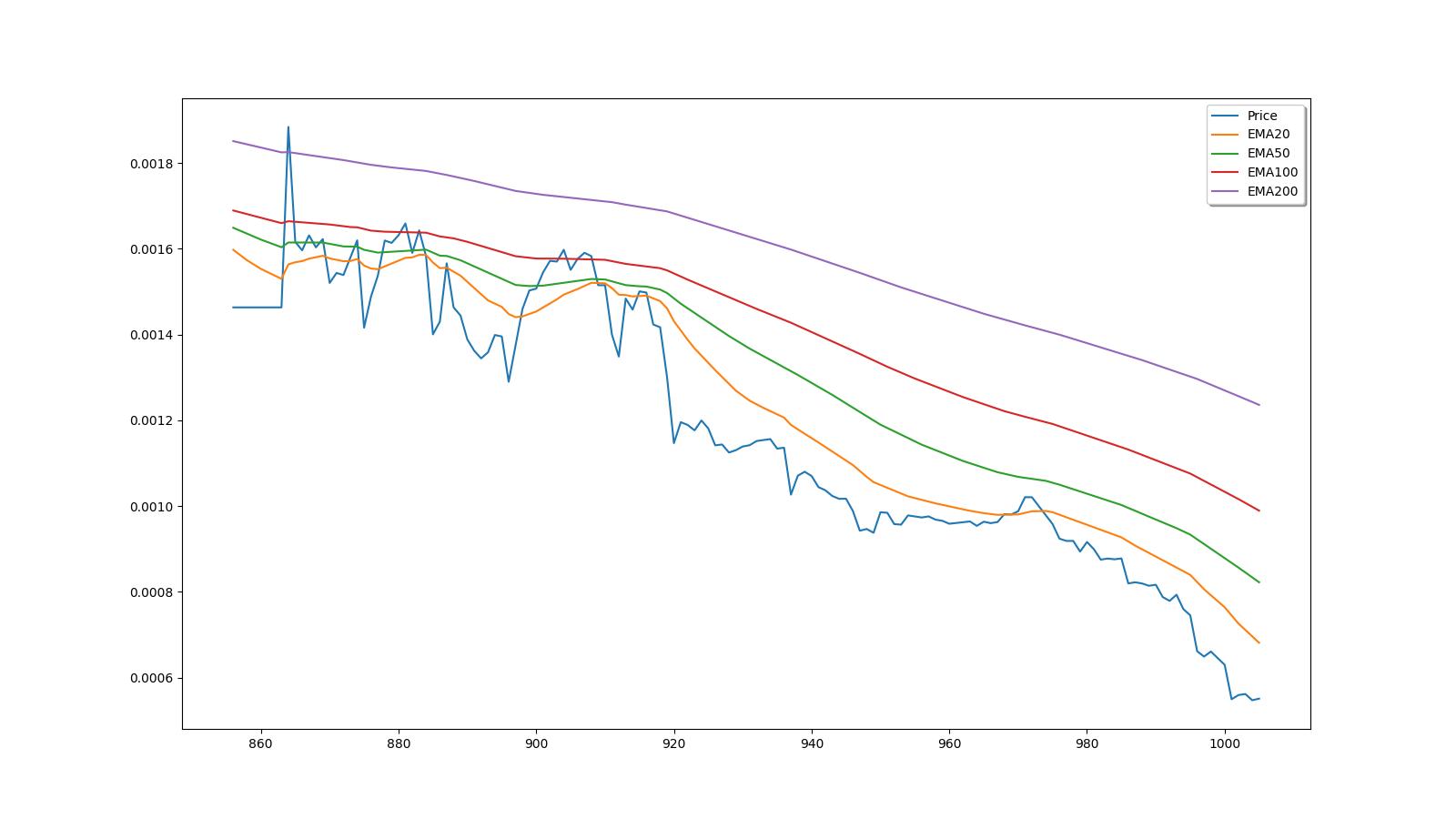 Financie Token Exponential Moving Averages