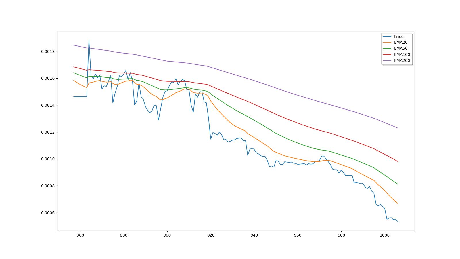 Financie Token Exponential Moving Averages