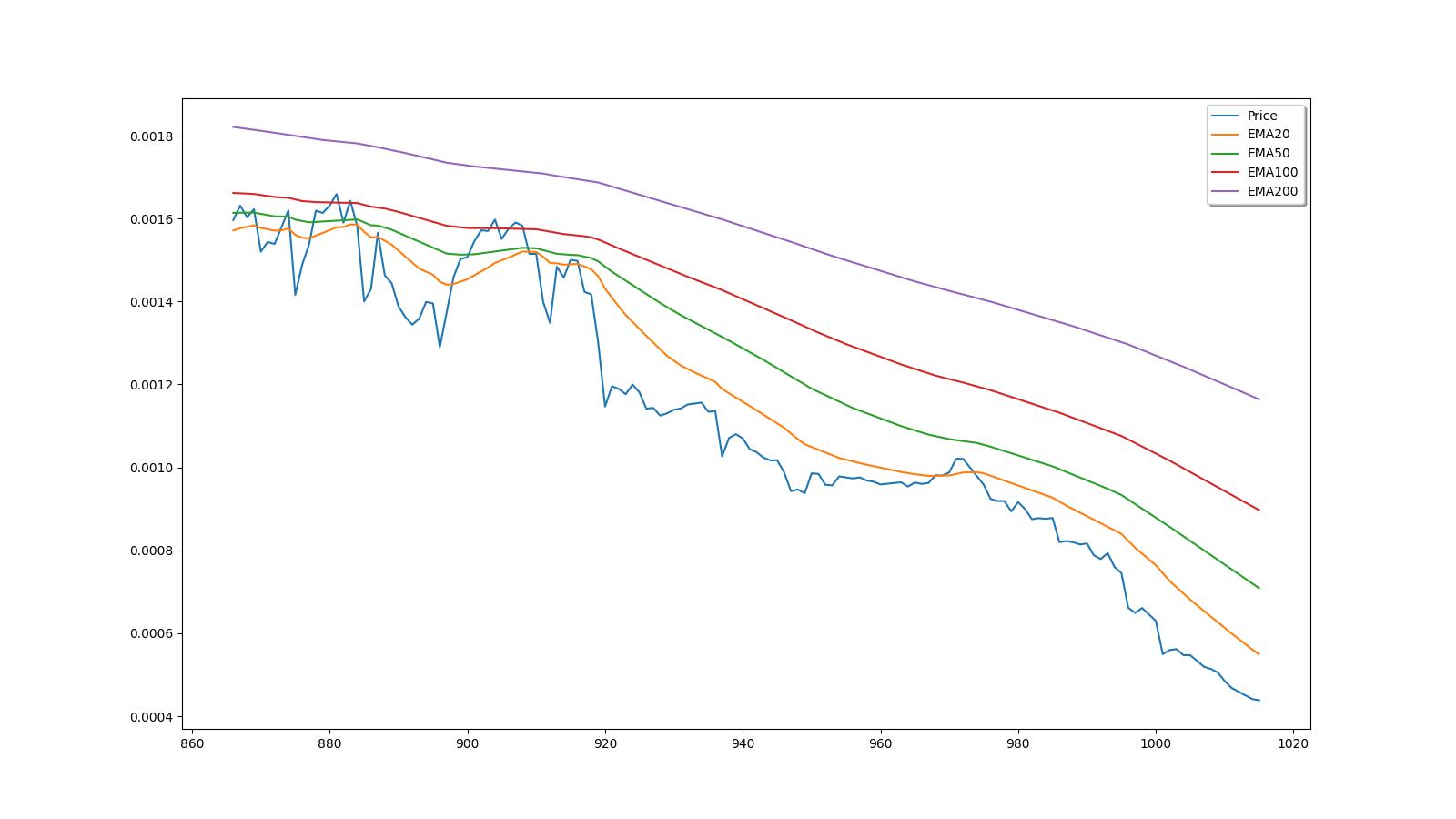 Financie Token Exponential Moving Averages