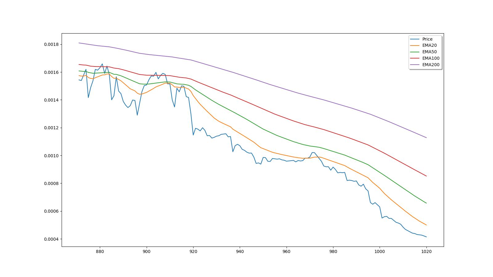 Financie Token Exponential Moving Averages