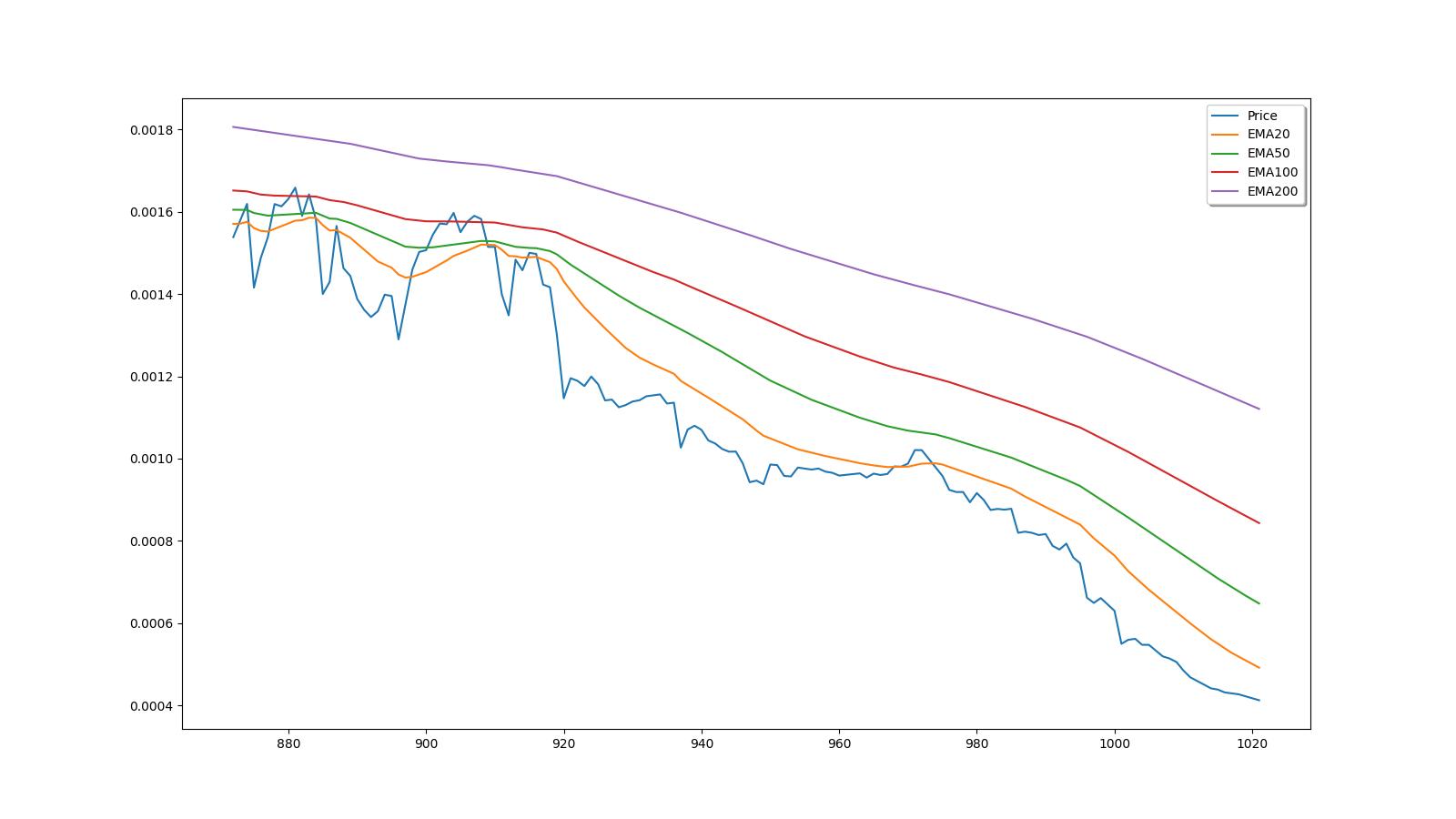 Financie Token Exponential Moving Averages