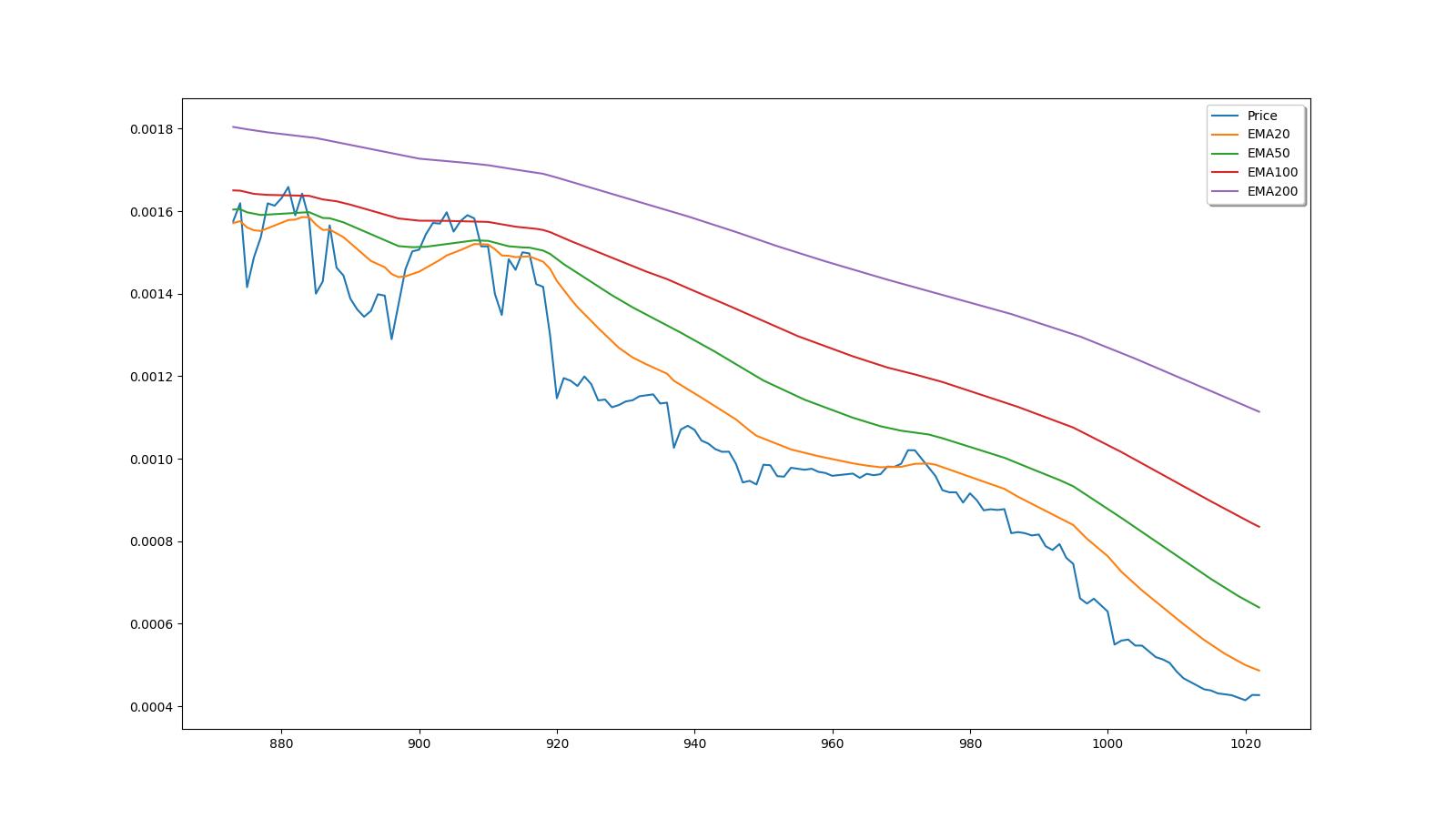 Financie Token Exponential Moving Averages