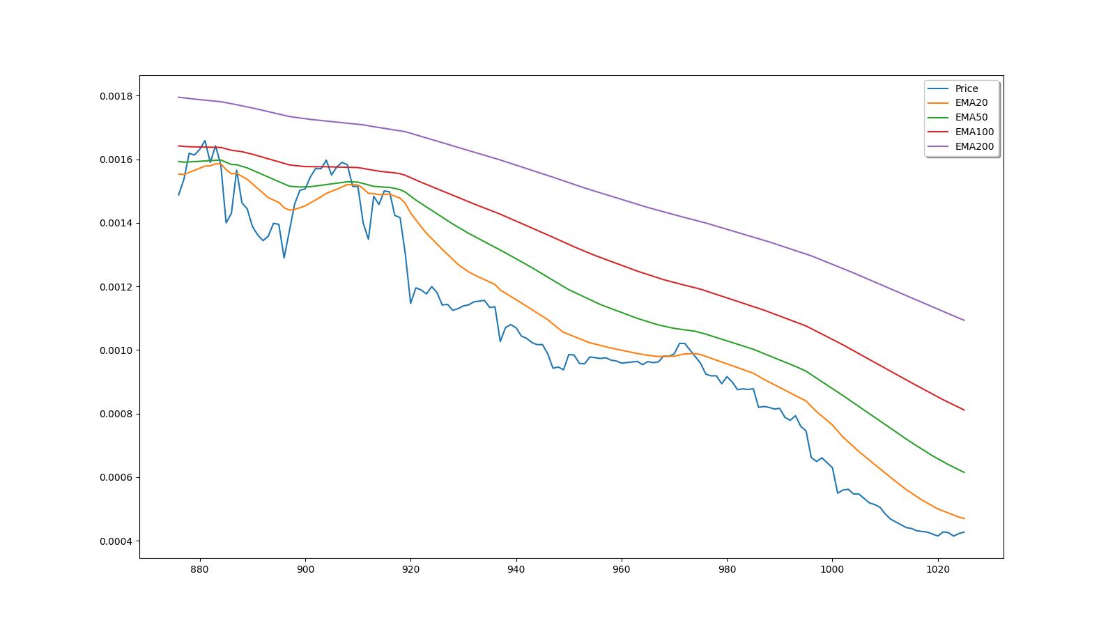 Financie Token Exponential Moving Averages