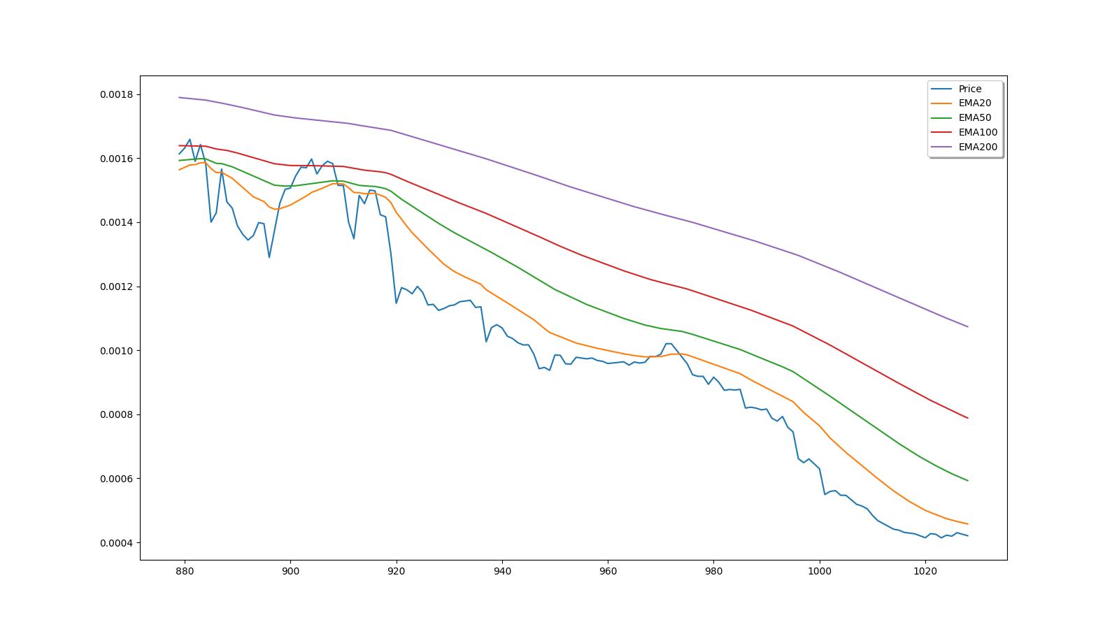 Financie Token Exponential Moving Averages