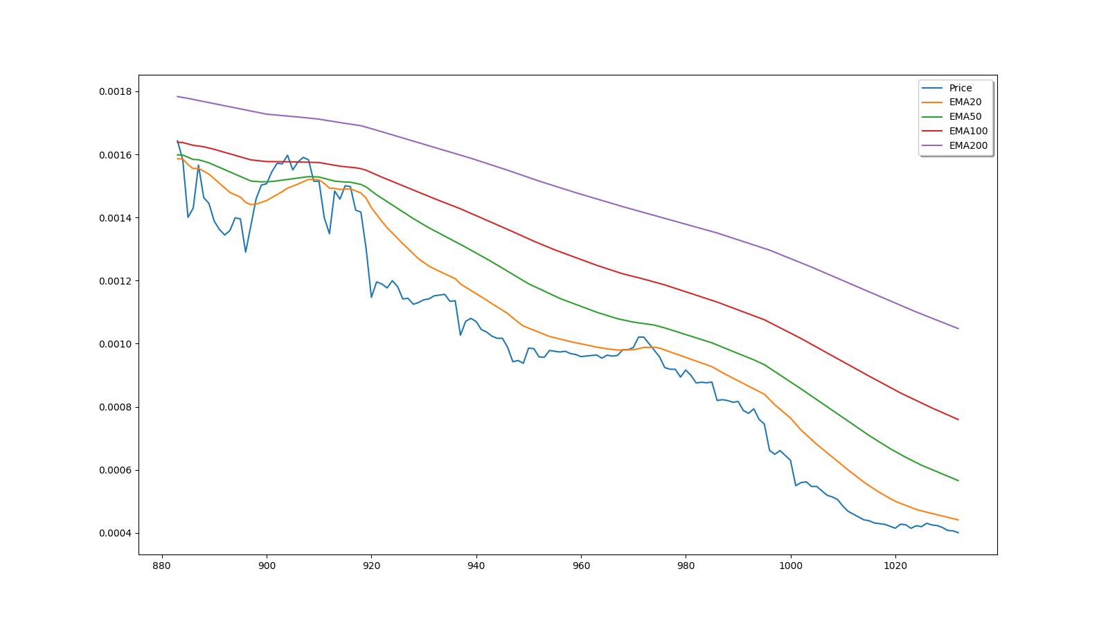 Financie Token Exponential Moving Averages