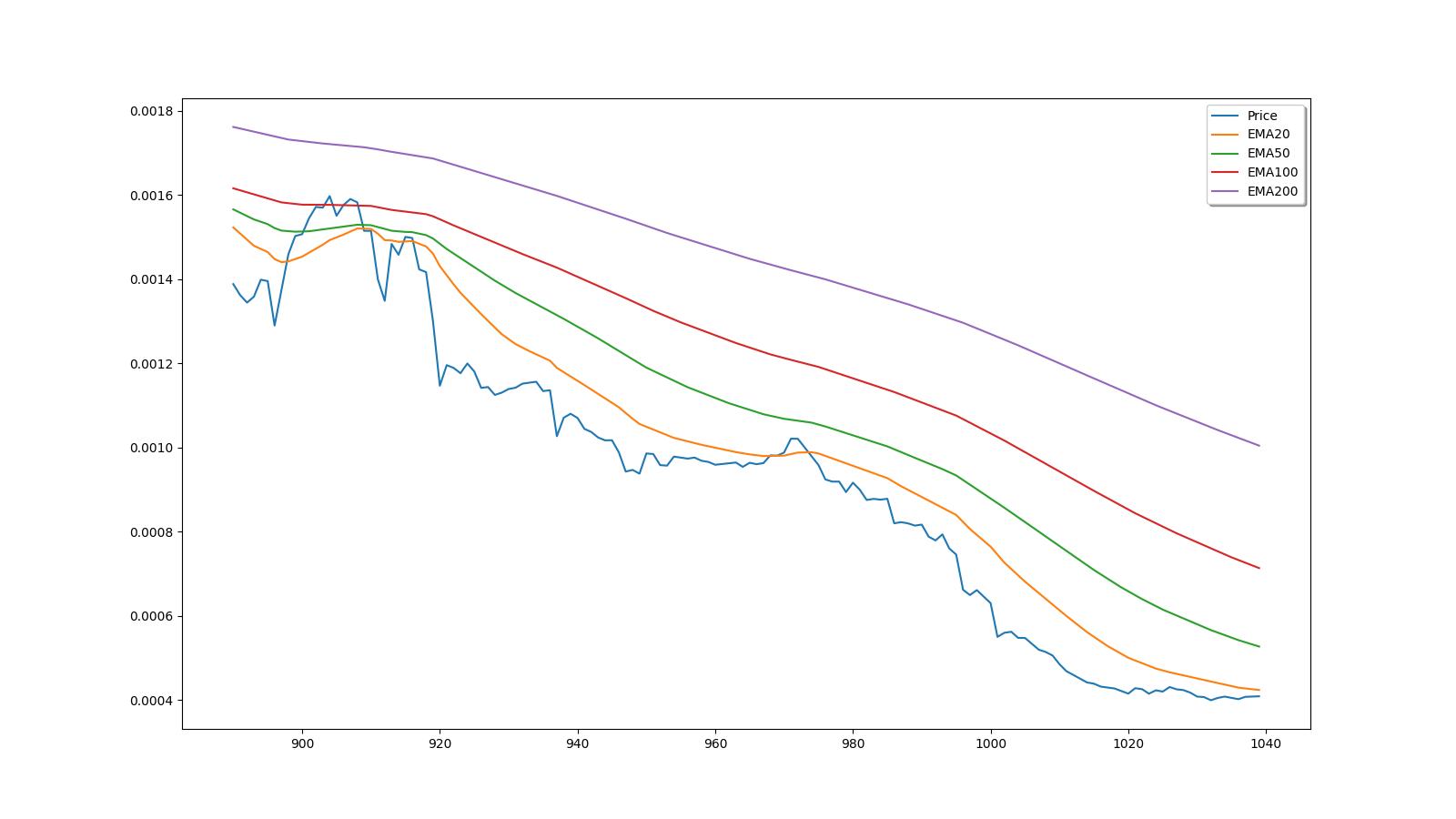 Financie Token Exponential Moving Averages