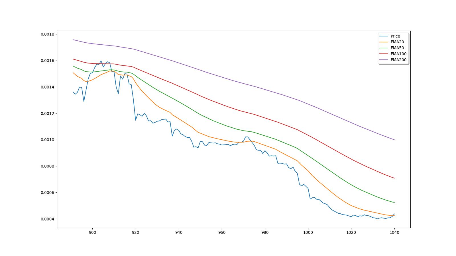 Financie Token Exponential Moving Averages