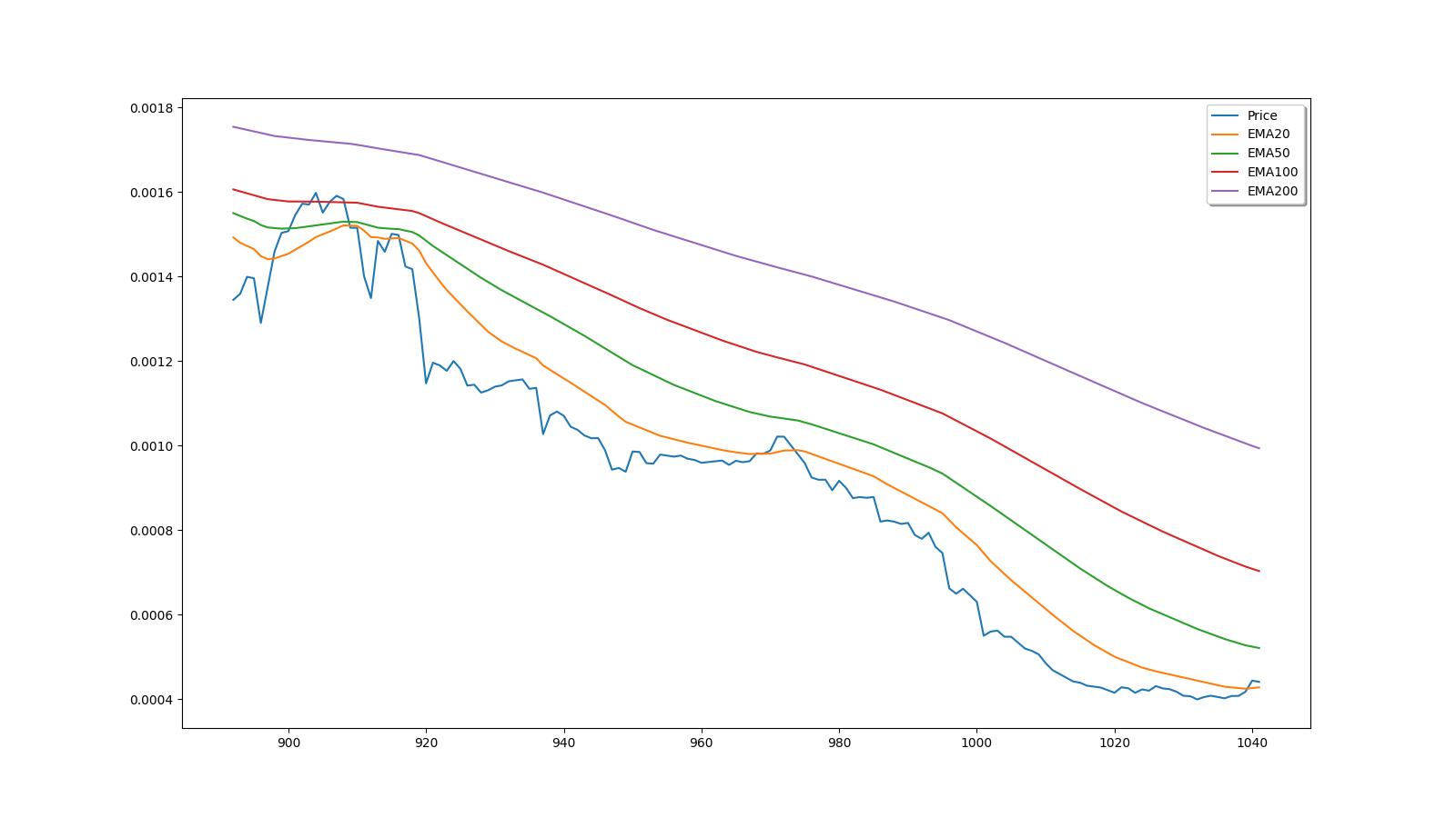 Financie Token Exponential Moving Averages