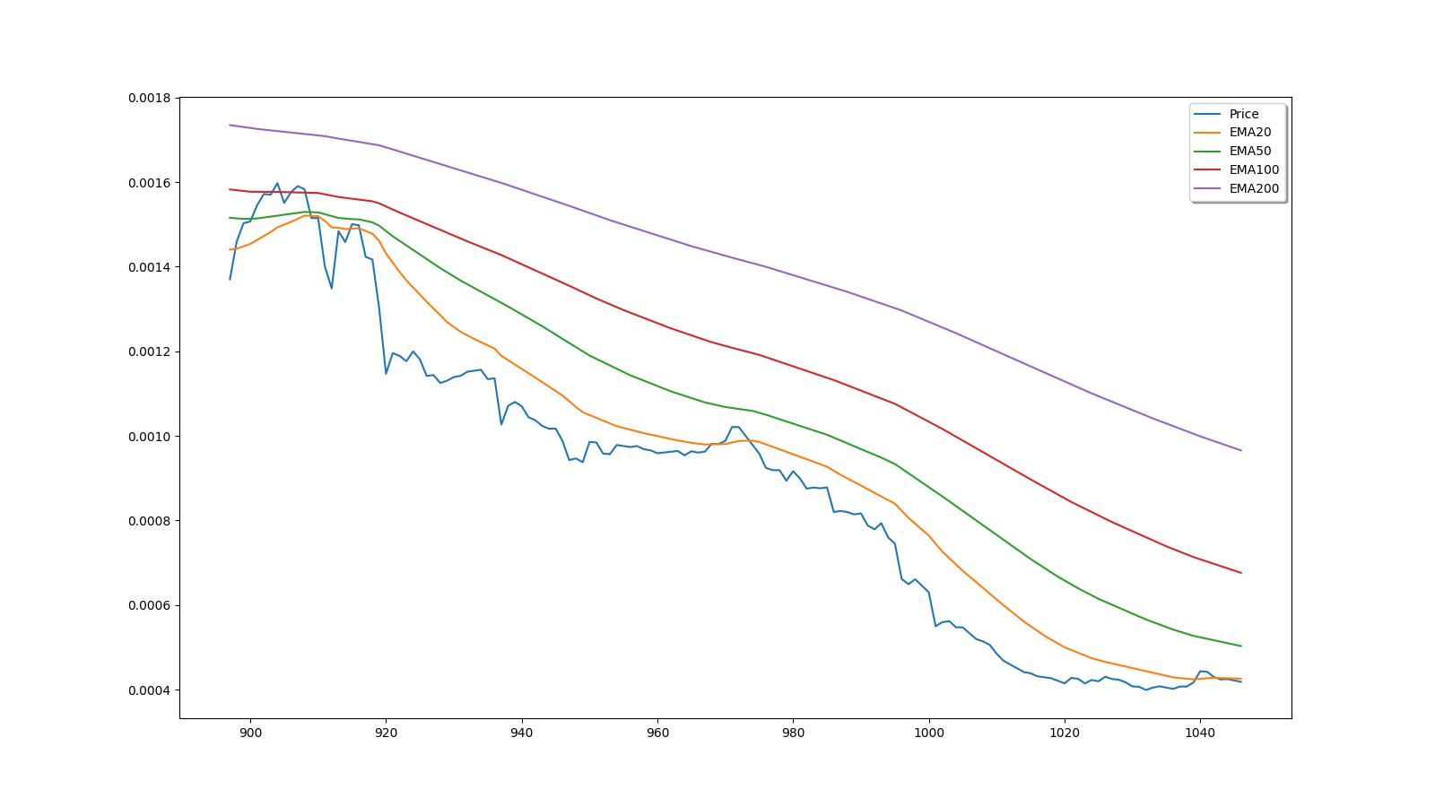 Financie Token Exponential Moving Averages
