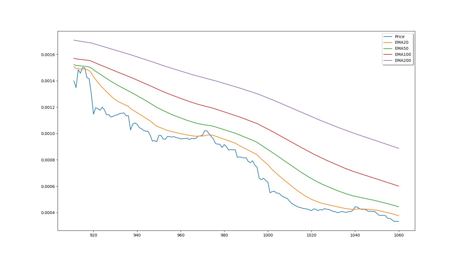Financie Token Exponential Moving Averages
