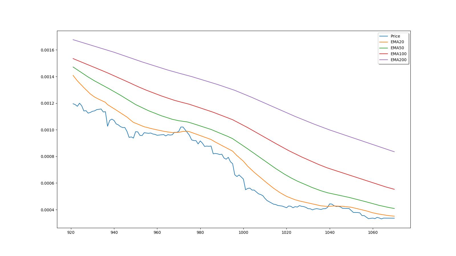 Financie Token Exponential Moving Averages