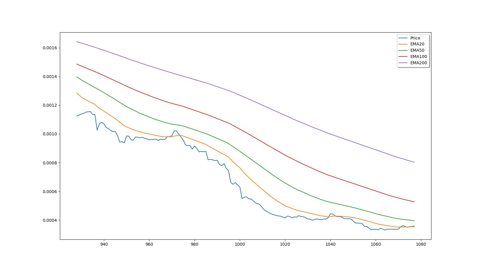 Financie Token Exponential Moving Averages
