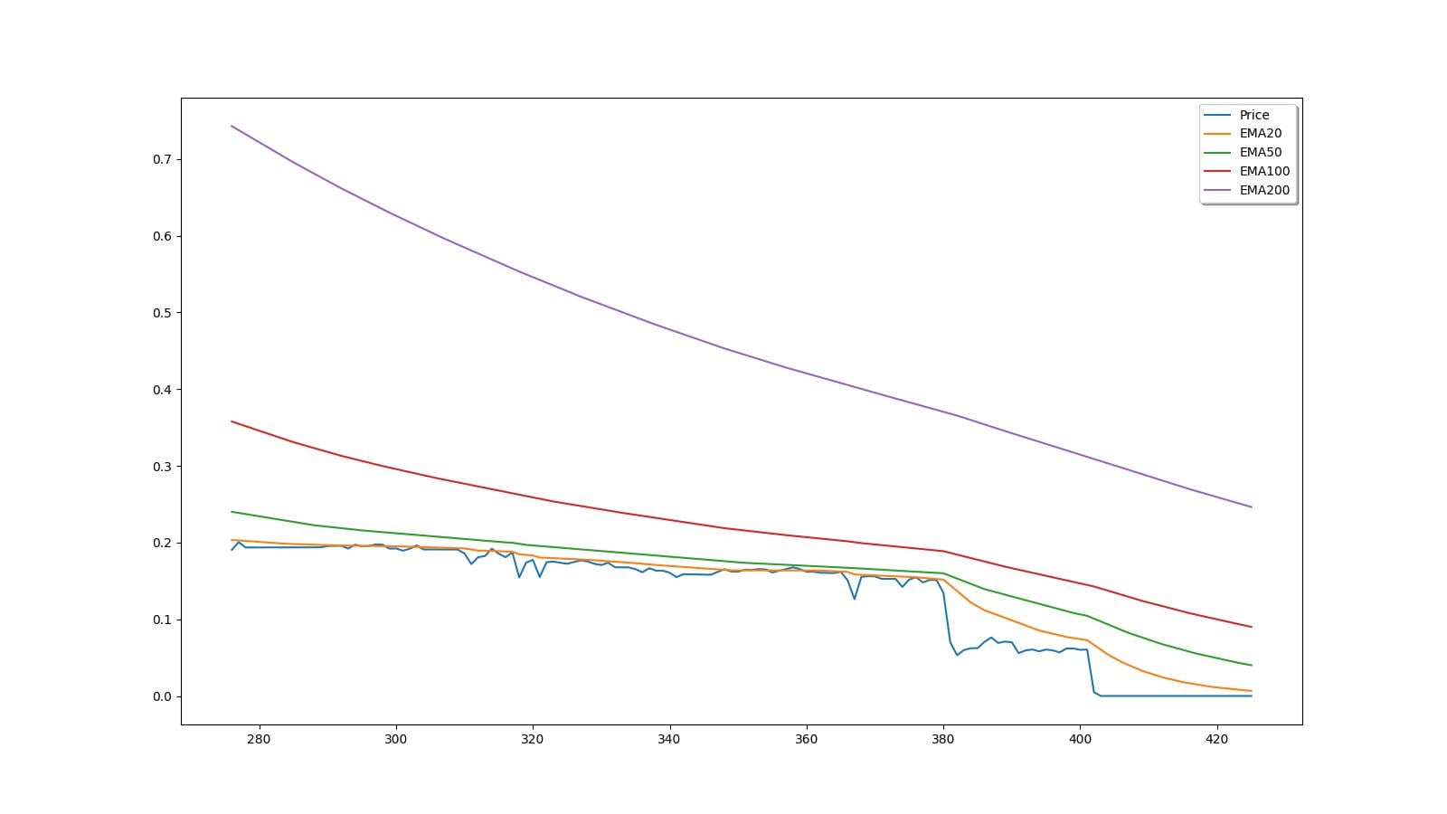 Finanx AI Exponential Moving Averages