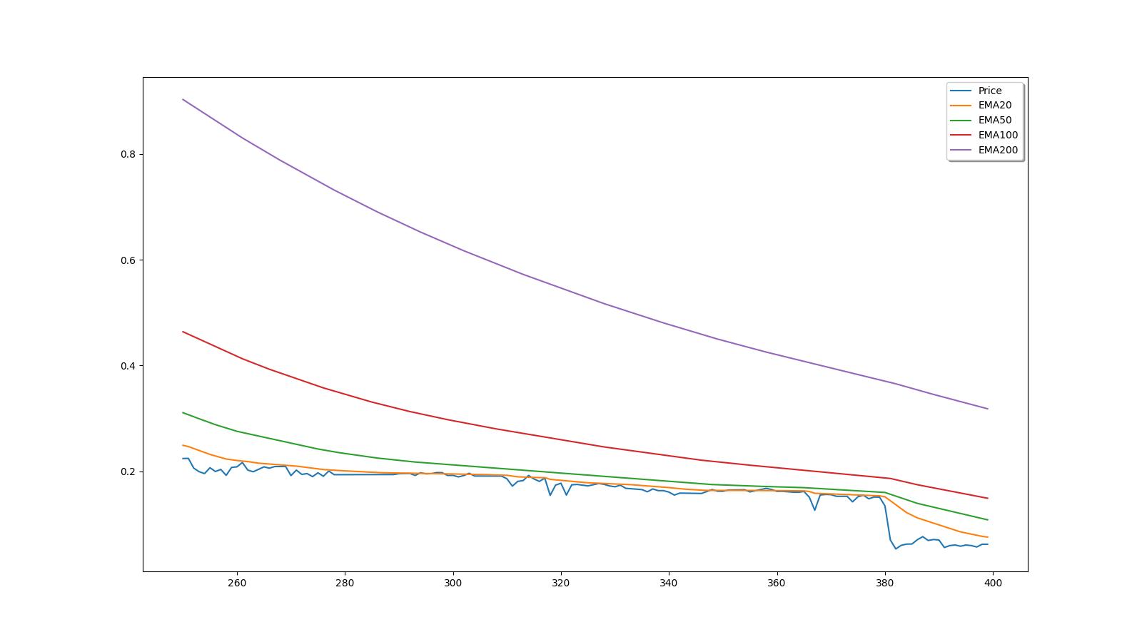Finanx AI Exponential Moving Averages