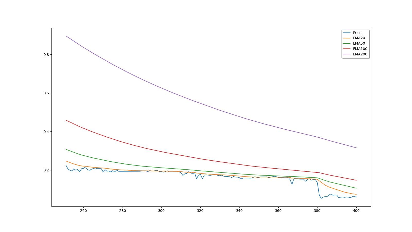 Finanx AI Exponential Moving Averages