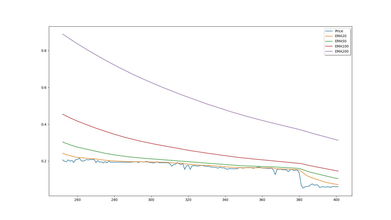 Finanx AI Exponential Moving Averages