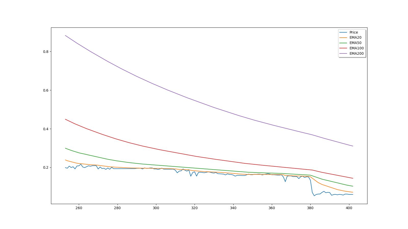 Finanx AI Exponential Moving Averages